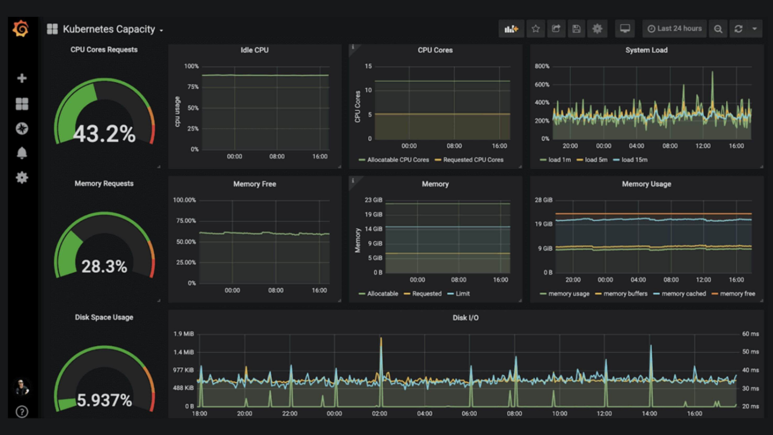Unlock the Power of Grafana LGTM Stack for Ultimate Monitoring